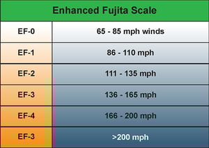 Tornadoes in Washington, How Common Are They?